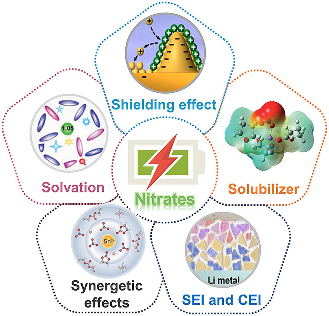 Nitrate Additives for Lithium Batteries: Mechanisms, Applications, and ...