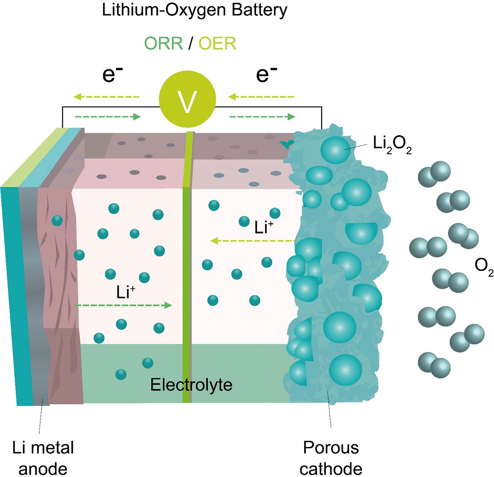 Recent advances in cathode catalyst architecture for lithium–oxygen ...
